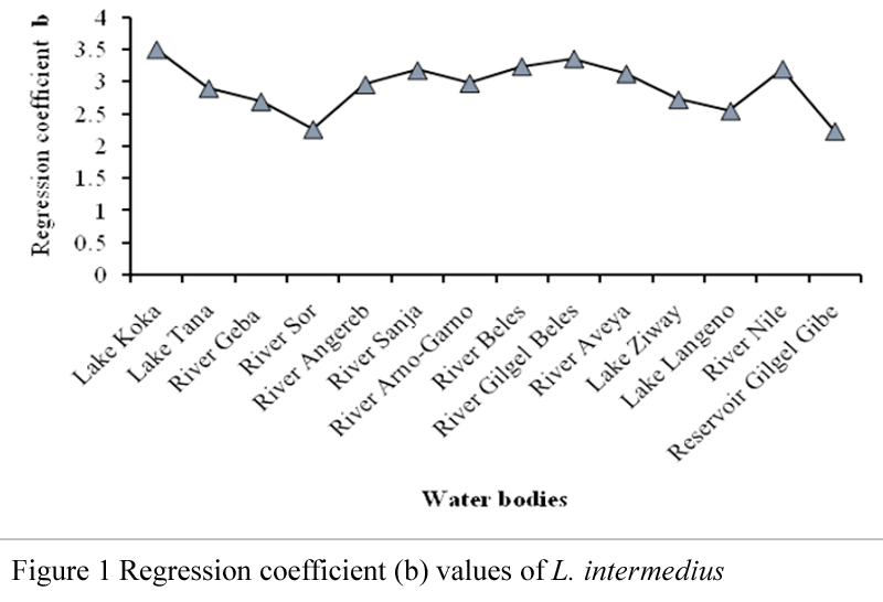 Length-Weight Relationship and Condition Factor of African Big Barb ...