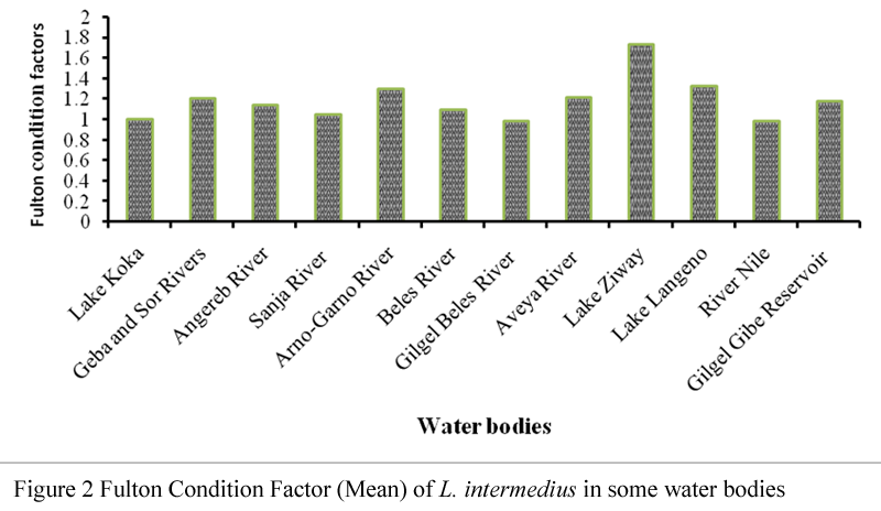Length-Weight Relationship and Condition Factor of African Big Barb ...